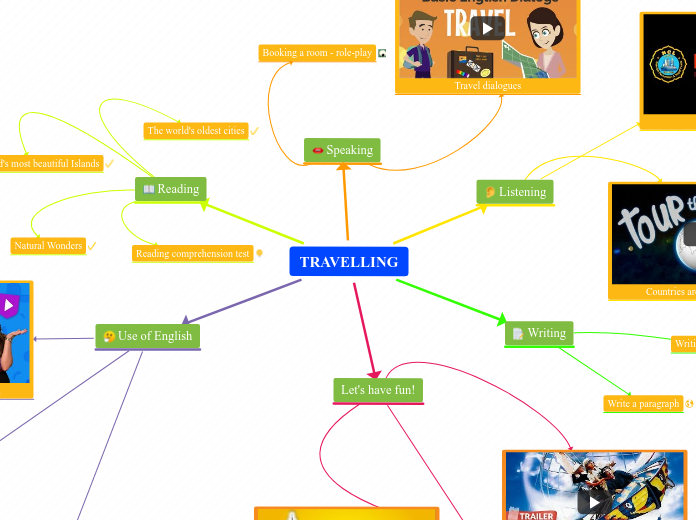 TRAVELLING MINDMAP TEMA 1 - Mind Map